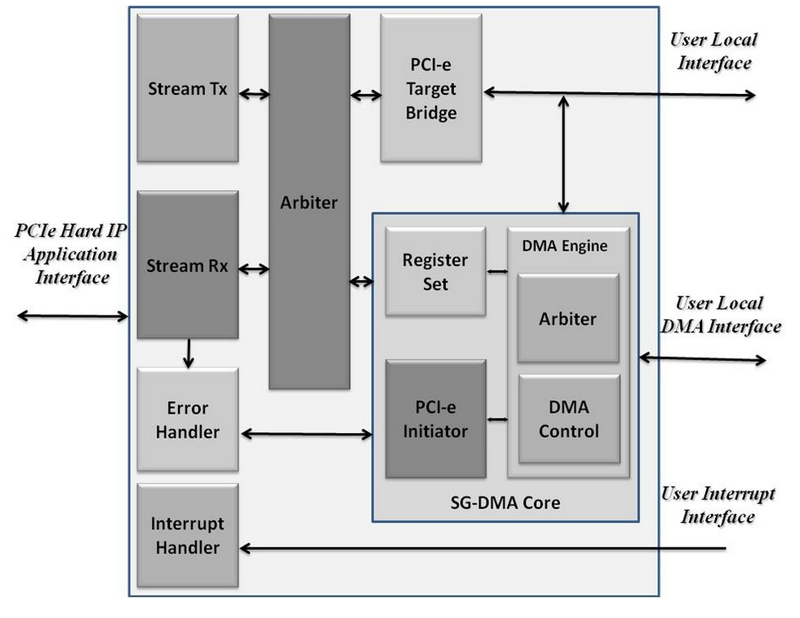 PCIe Hard IP 用のDMA コア iWBU112A｜FPGA｜製品｜iWave Japan, Inc.