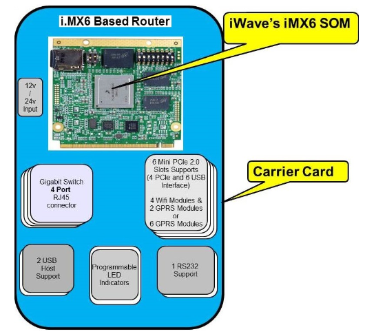 "i.MX6 Q7 SOMを用いたルーター｜i.MX6応用製品｜製品｜iWave Japan, Inc.